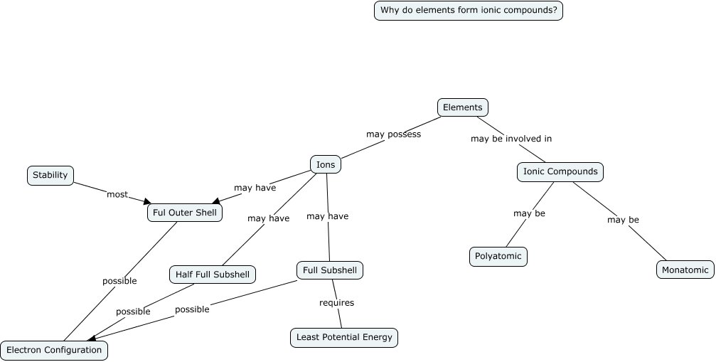 ionic compounds - Why do elements form ionic compounds